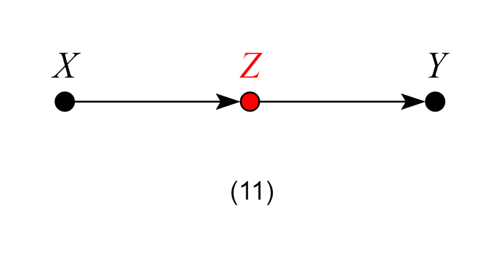 Causal Analysis in Theory and Practice » Back-door criterion