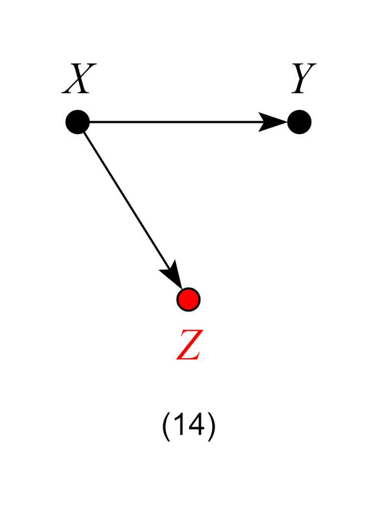 Causal Analysis in Theory and Practice » Bad Control