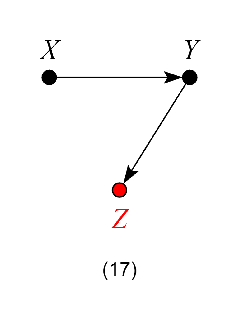 Causal Analysis in Theory and Practice » Back-door criterion