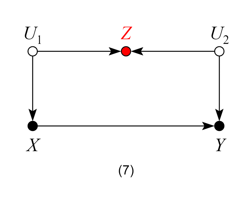 Causal Analysis in Theory and Practice » Bad Control