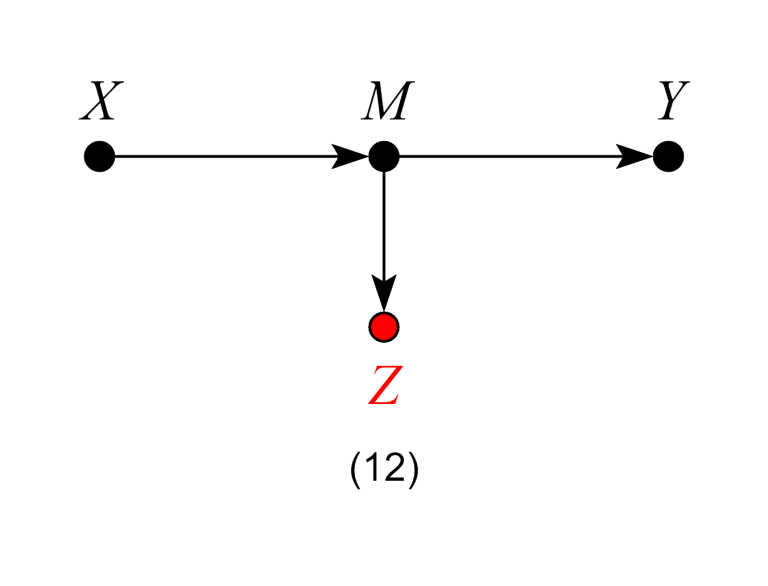 Causal Analysis in Theory and Practice » Bad Control