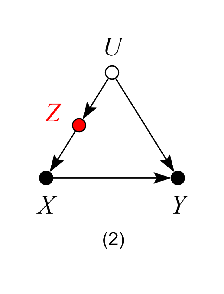 Causal Analysis in Theory and Practice » Back-door criterion